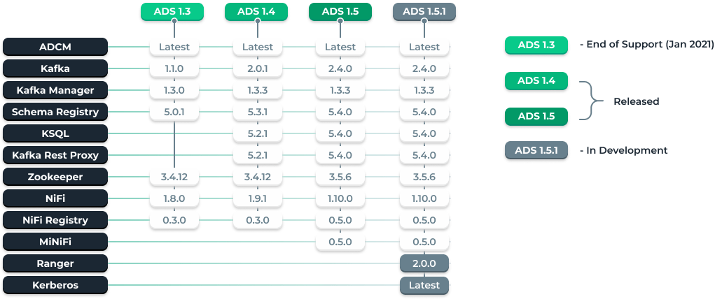 Arenadata Streaming - система для потоковой обработки данных в режиме реального времени на базе ...